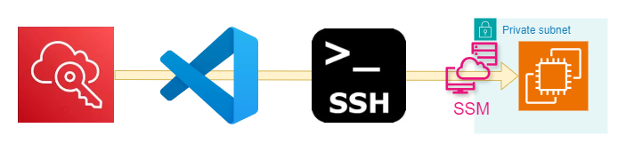 Connect to EC2 instances with VS Code via AWS-SSM painlessly | Ynpact